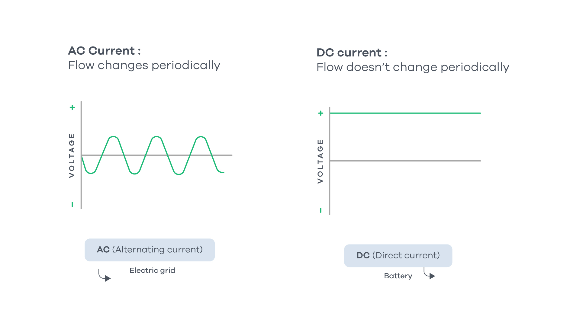 AC vs DC EV Charging: Unveiling the 5 Amazing Differences