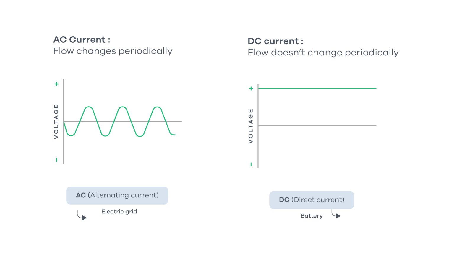 AC vs DC EV Charging: Key Differences and Which One to Use