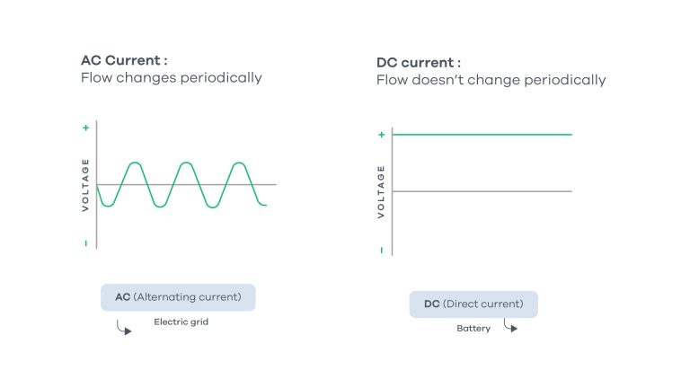 AC vs DC EV Charging: Key Differences and Which One to Use